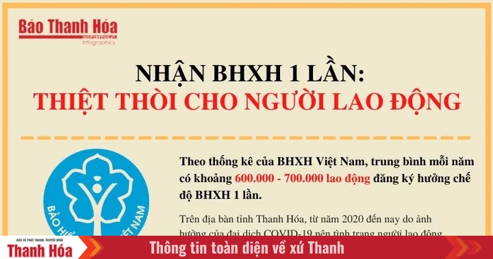[Infographic] - Nhận BHXH 1 lần: Thiệt thòi cho người lao động